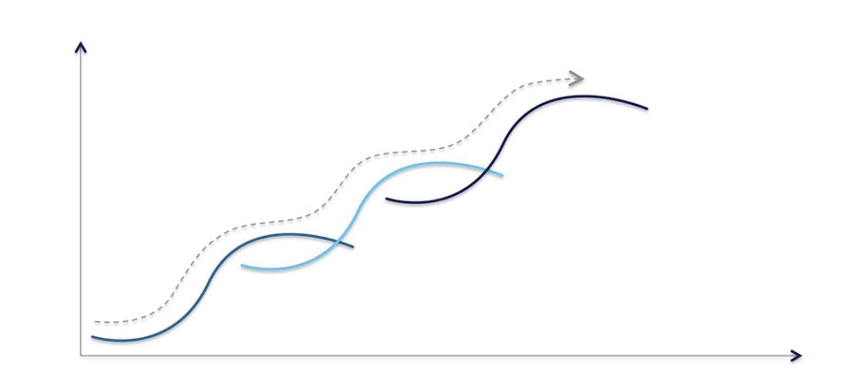 Montée en compétences : maîtrisez la courbe en S