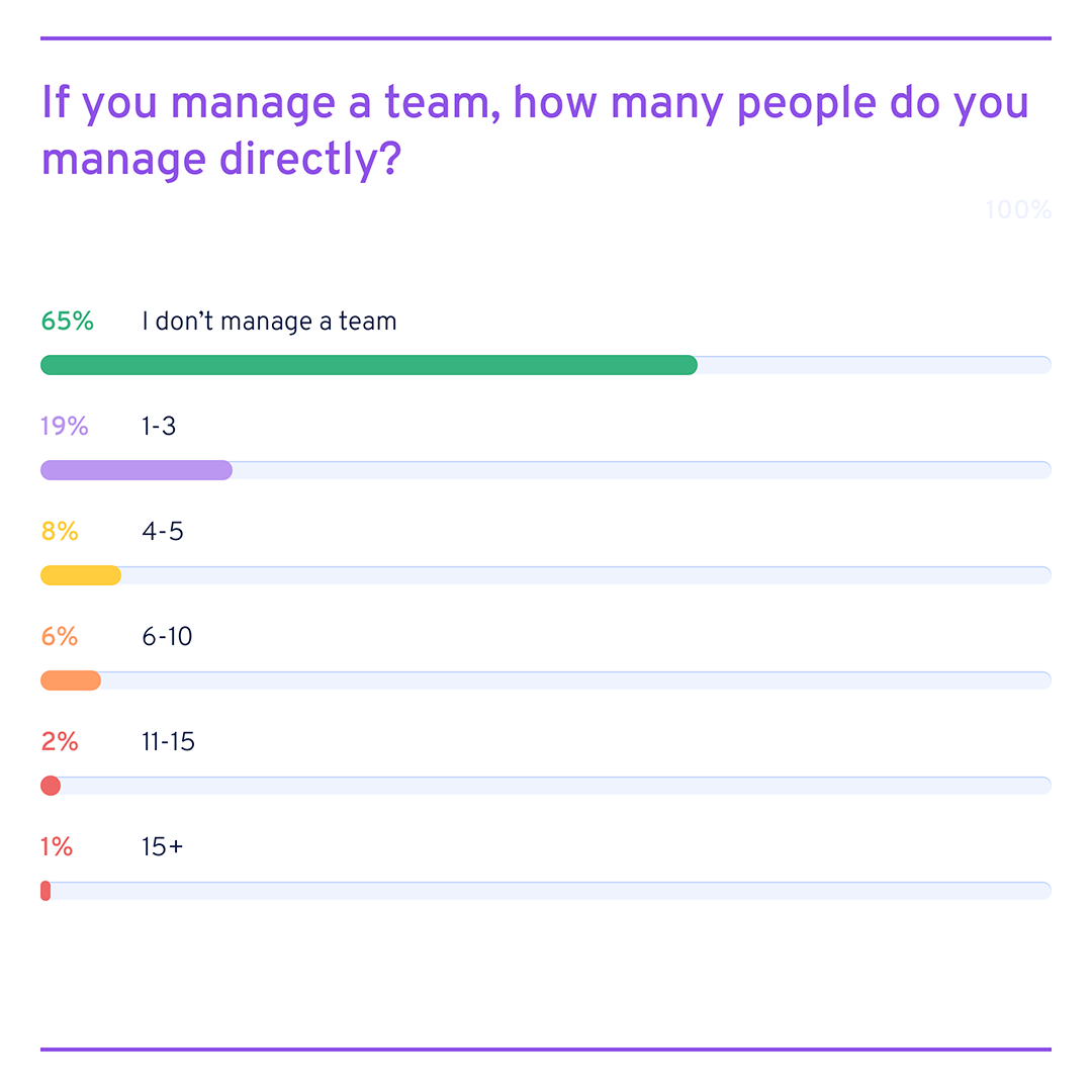 Learning and Development Manager Salary: When Does it Pay More to Manage?