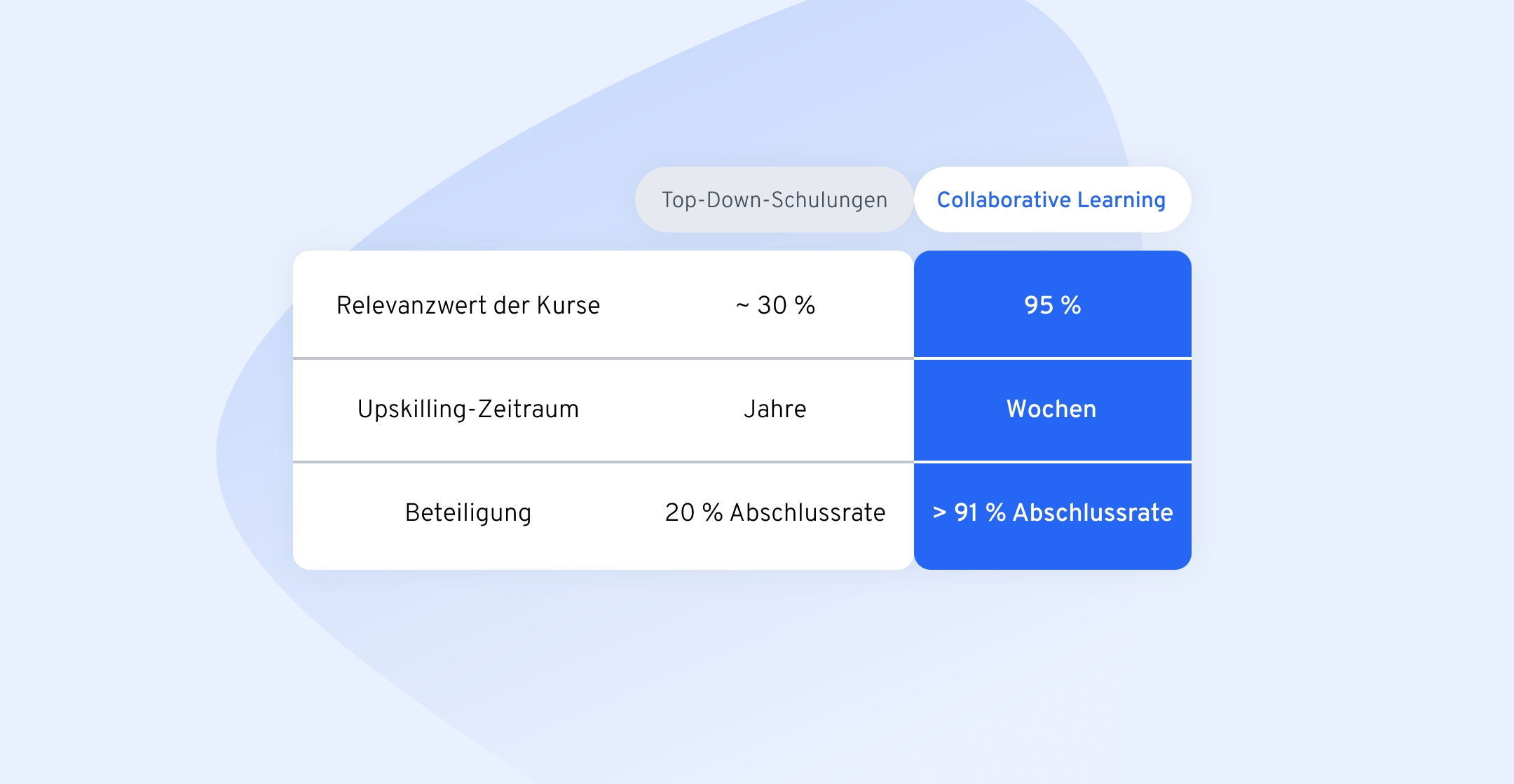 Was bietet Collaborative Learning, die 200-Millionen-Dollar-Bewegung, die die LMS-Branche ...