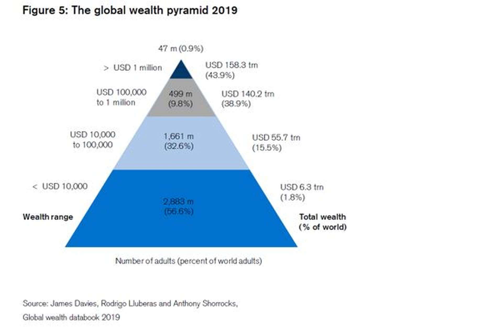 Distribution of wealth in Bitcoin and other cryptocurrencies