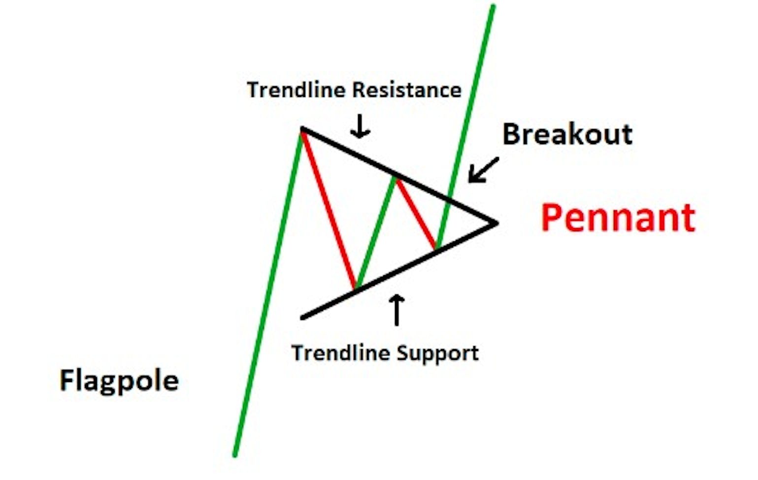 Trend Continuation Patterns: Flags, Pennants and Triangles 2025