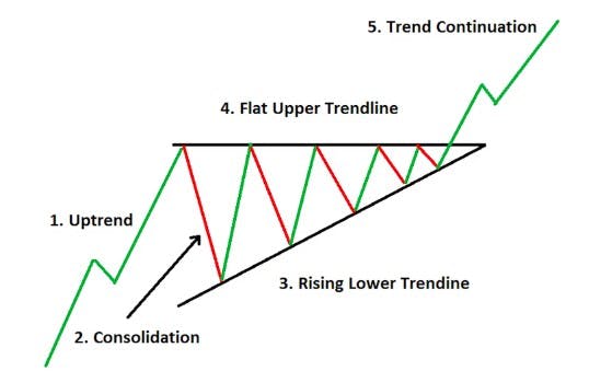 Trend Continuation Patterns: Flags, Pennants and Triangles 2025