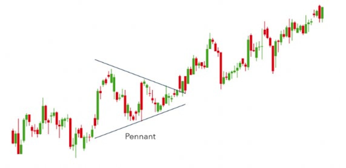 Trend Continuation Patterns: Flags, Pennants and Triangles 2025