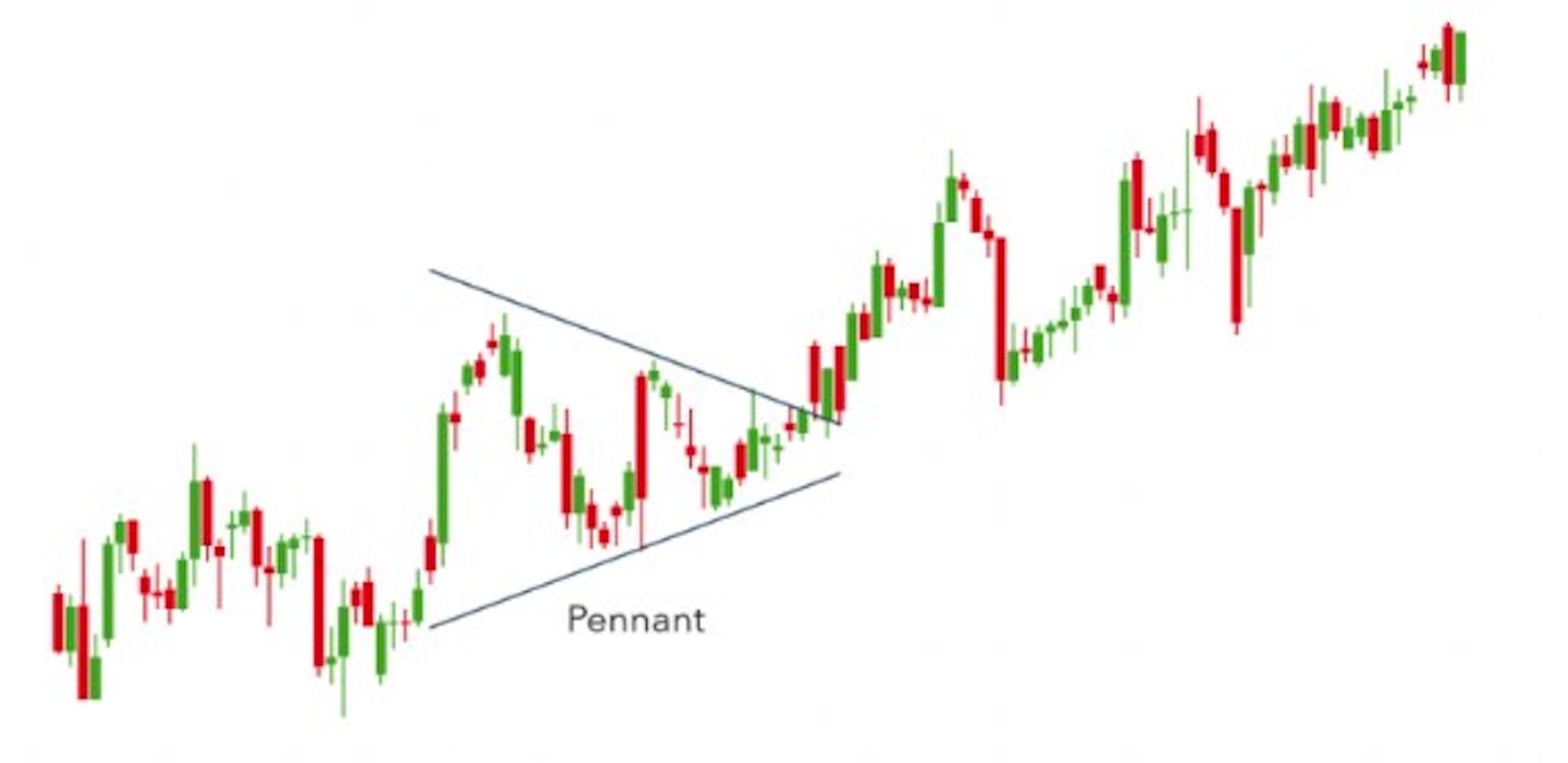 Trend Continuation Patterns: Flags, Pennants and Triangles 2025