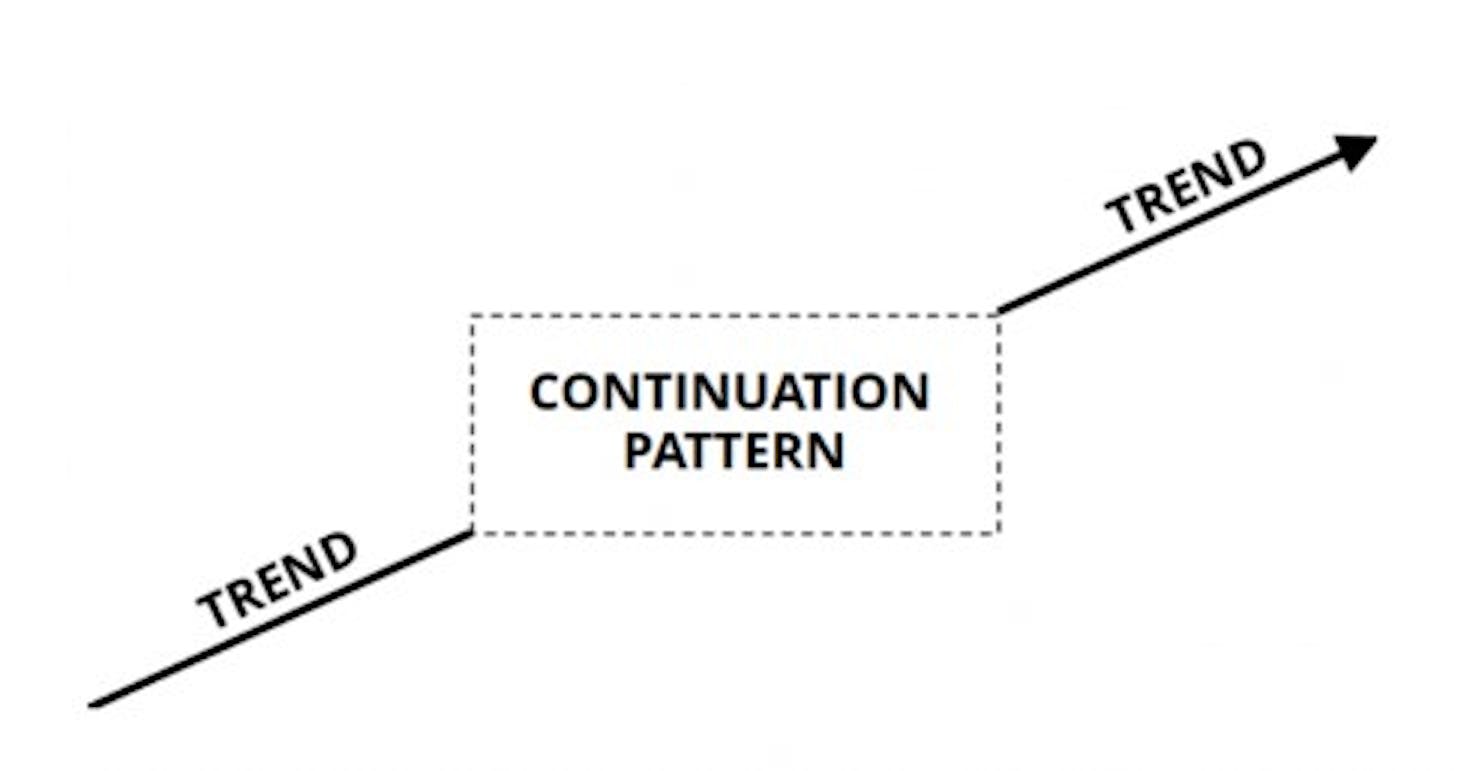 Trend Continuation Patterns: Flags, Pennants and Triangles 2025