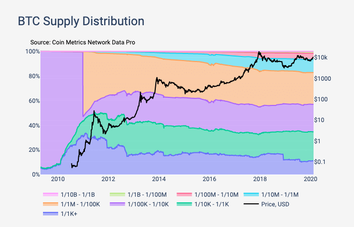 Distribution of wealth in Bitcoin and other cryptocurrencies in 2025
