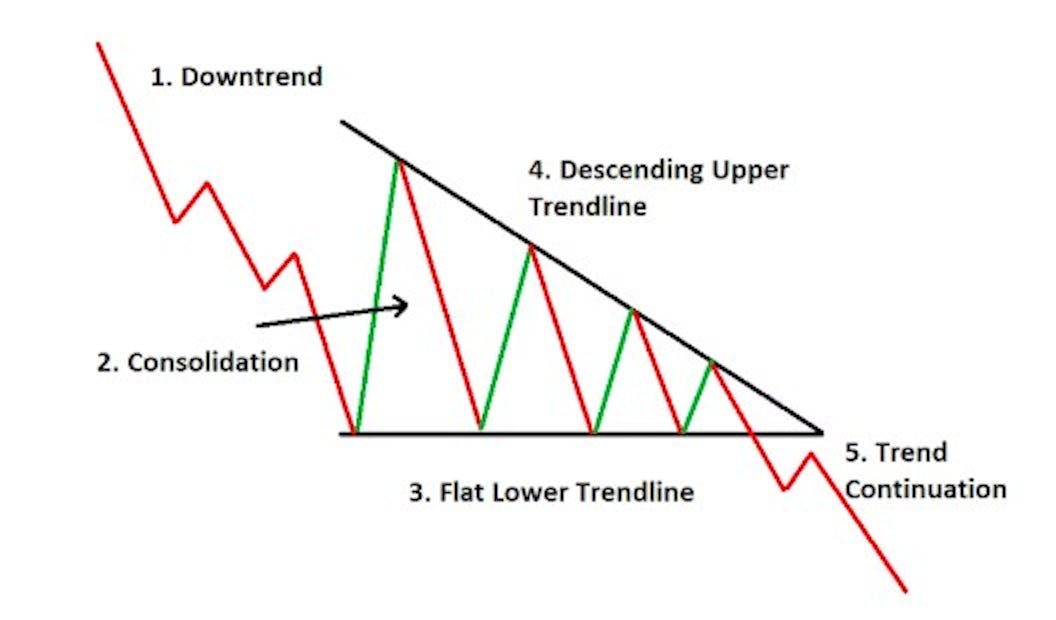 Trend Continuation Patterns: Flags, Pennants and Triangles 2025