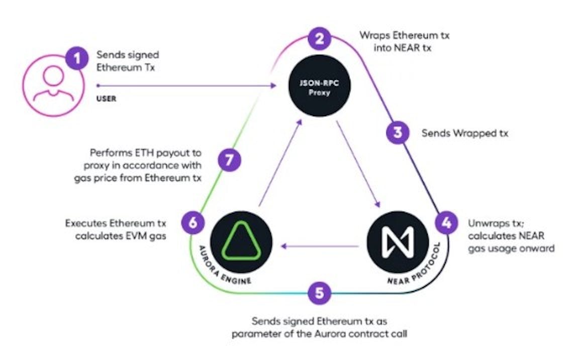 Introducing NEAR Protocol: A Promising Opportunity in the Blockchain Space