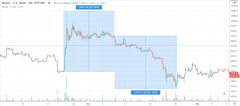 Cryptocurrency Market Manipulation