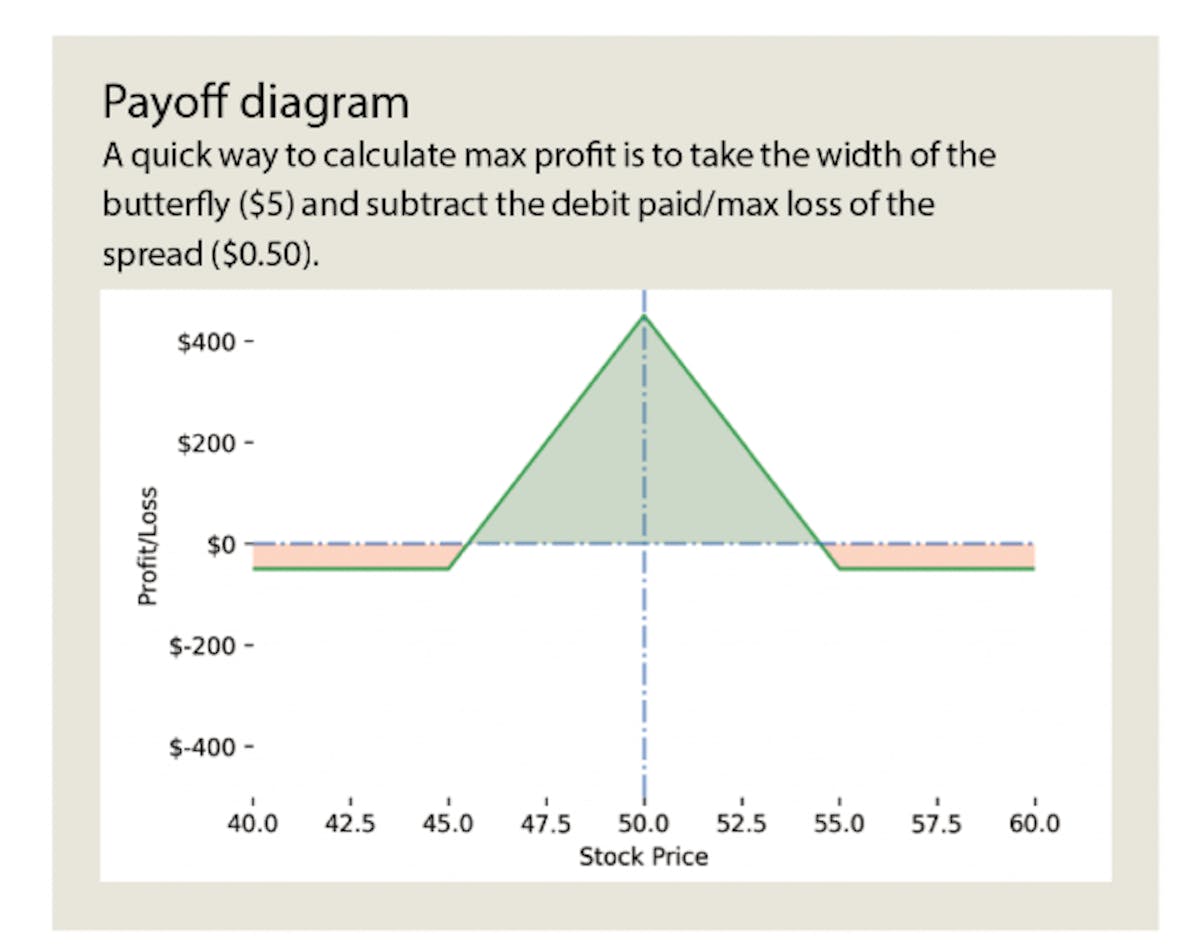 A Detailed Guide to Successful Trading Using the Butterfly Option ...