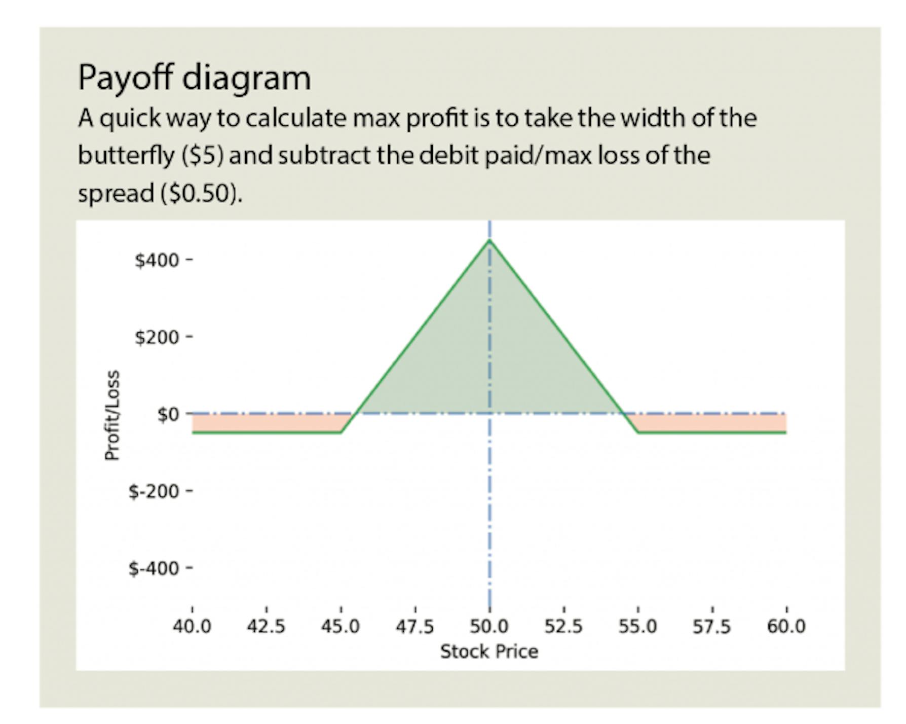 A Detailed Guide to Successful Trading Using the Butterfly Option ...