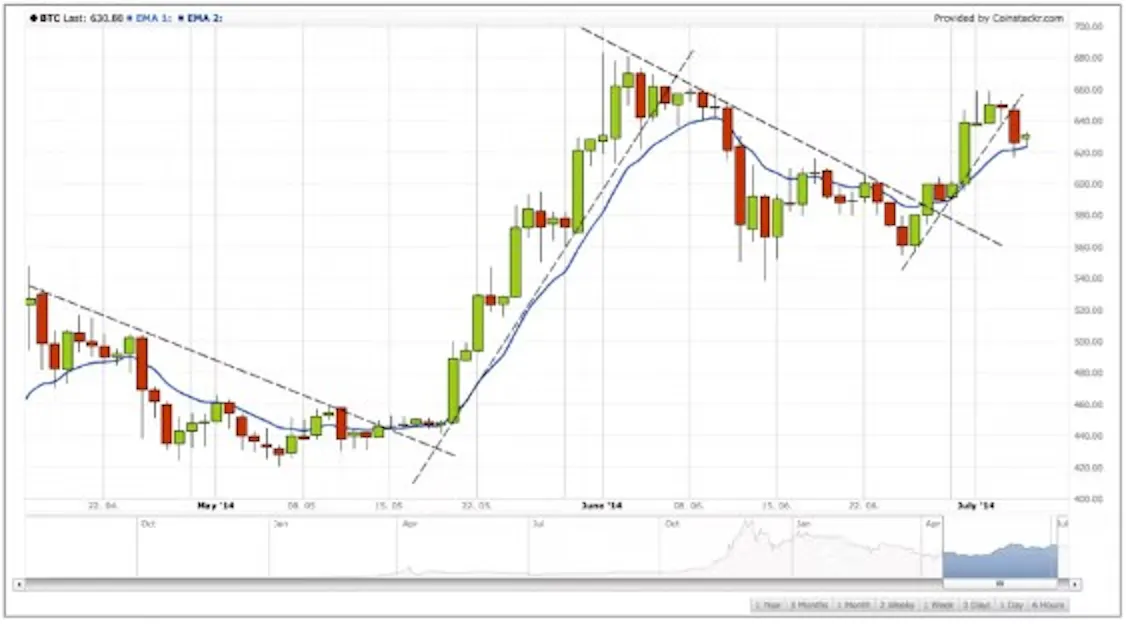 Day Trading Bitcoin in 2025: AI Bots and Smart Execution