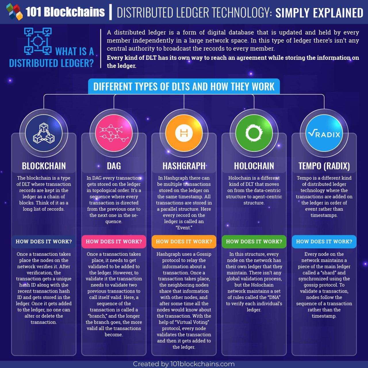 Blockchain technology alternatives 2023