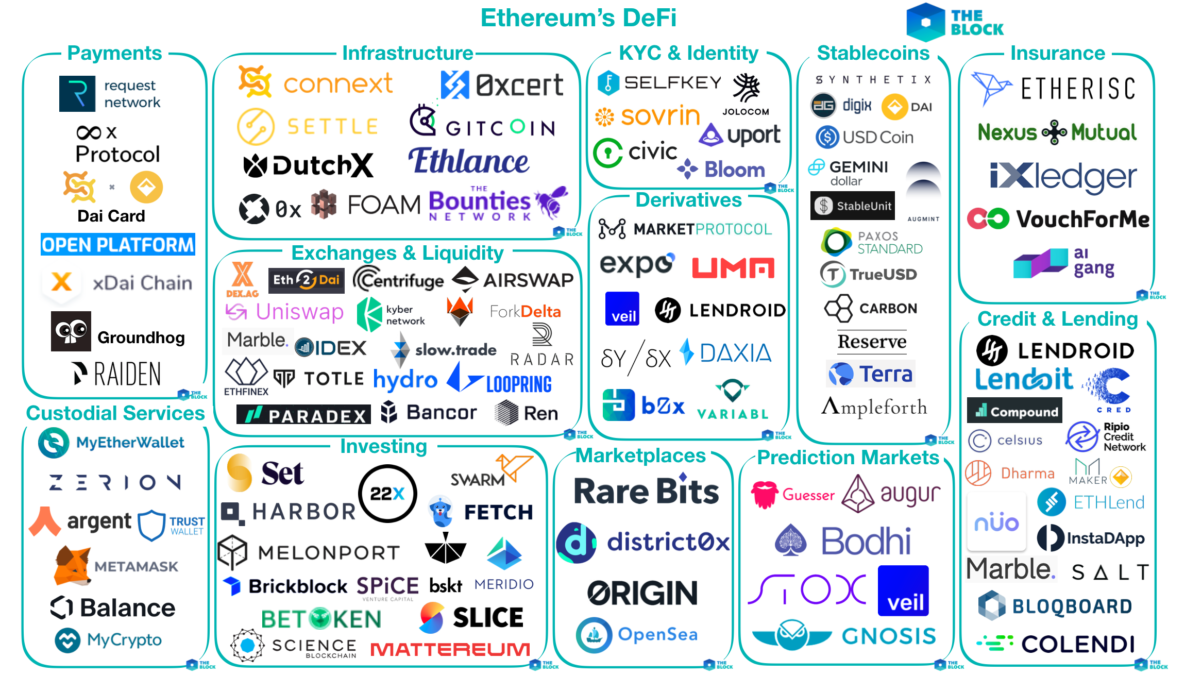 Voyage of the DeFi universe: decentralized marketplaces 2023