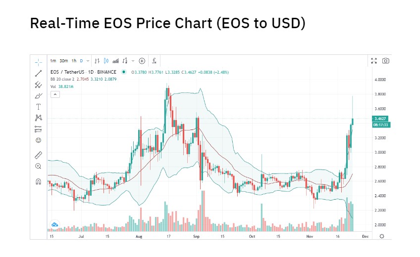 EOS Price Prediction 2023: Our Realistic EOS Forecast