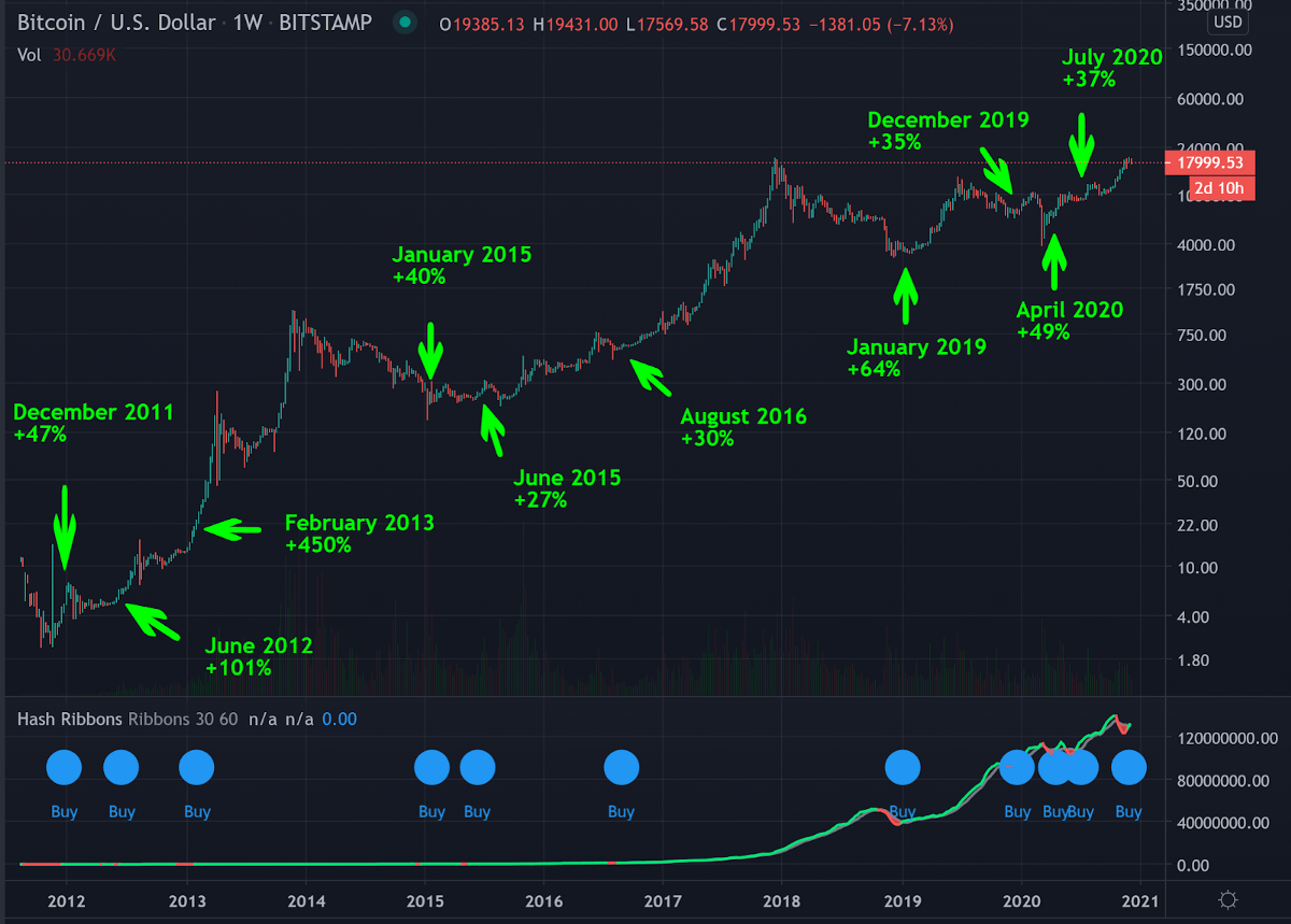 Hash Ribbon in 2025: Optimizing Bot Deals with 3Commas