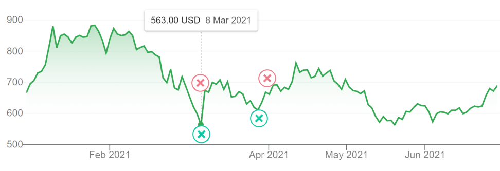 What is Trading and How Is it Different from Investing?