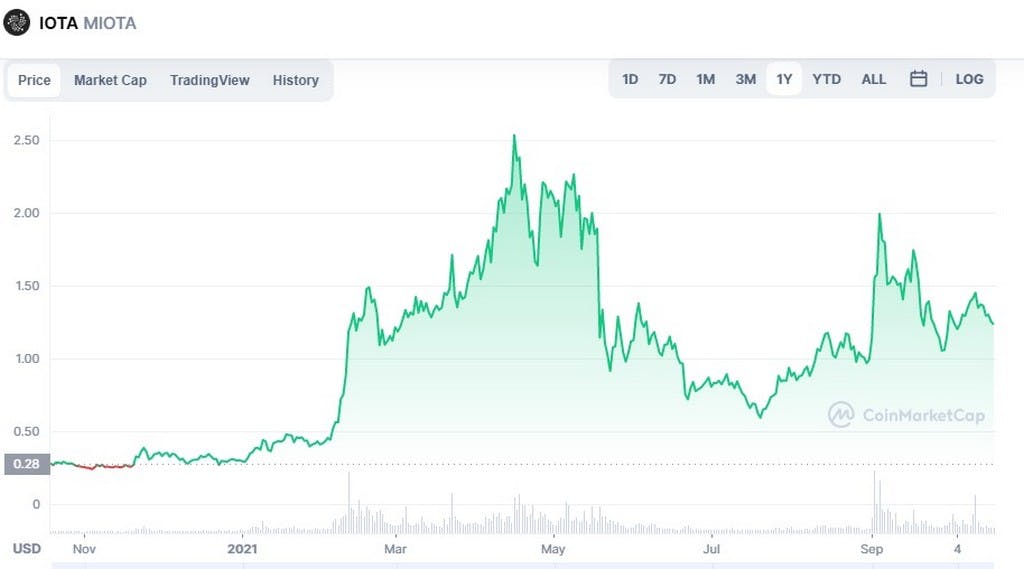 IOTA Price Prediction by Experts for 2021, 2025, and 2030