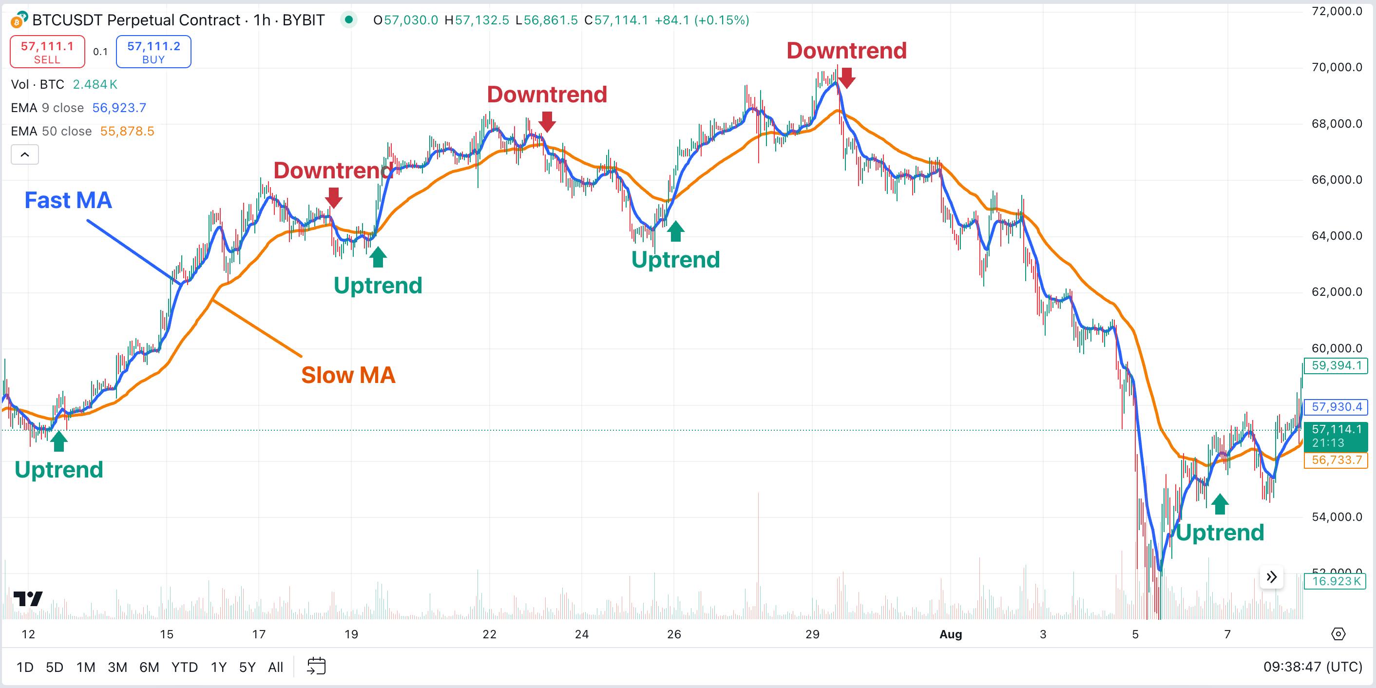 DCA Bot 2025 Trading Strategy Using Moving Average Feature
