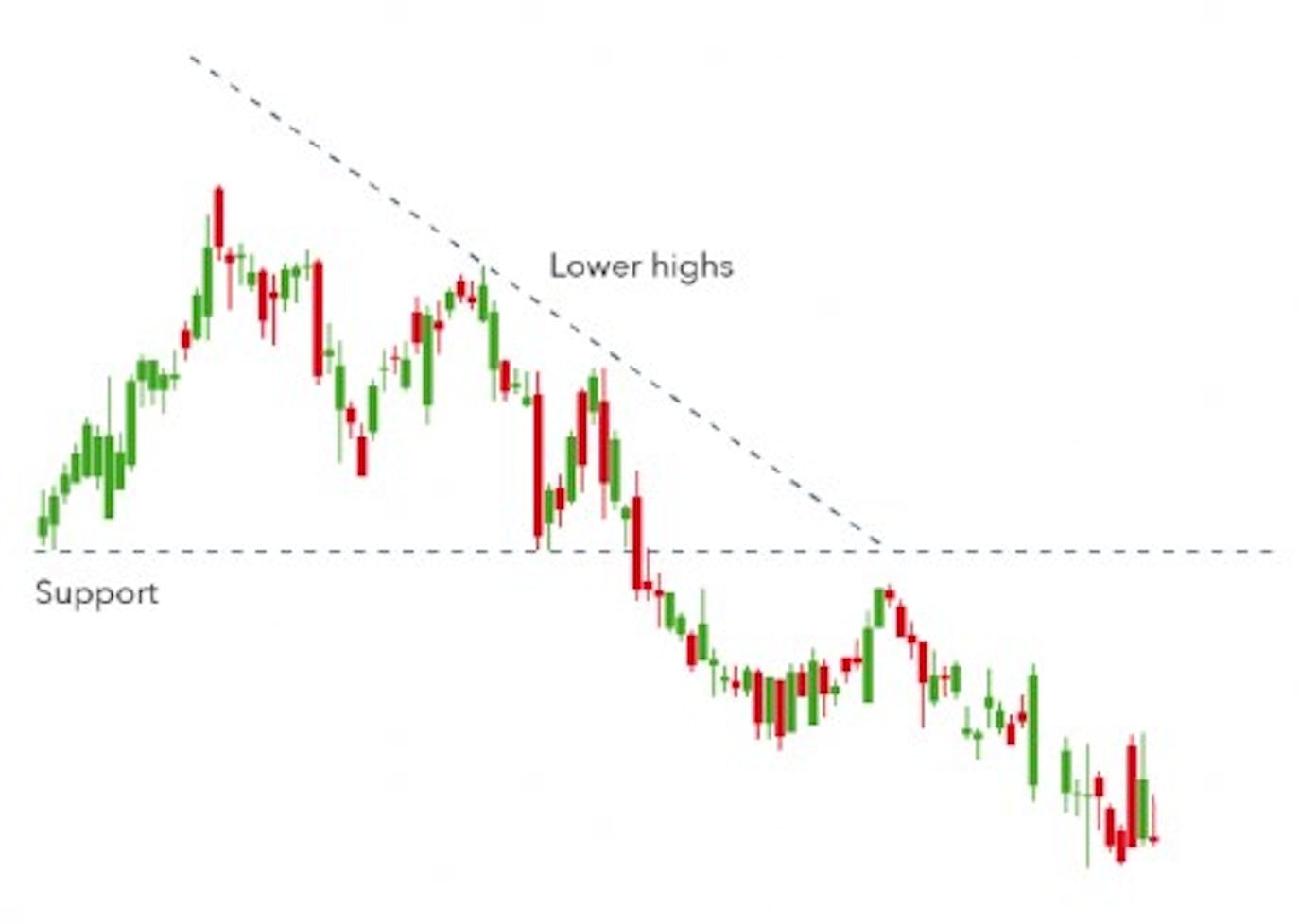 Trend Continuation Patterns: Flags, Pennants and Triangles 2025