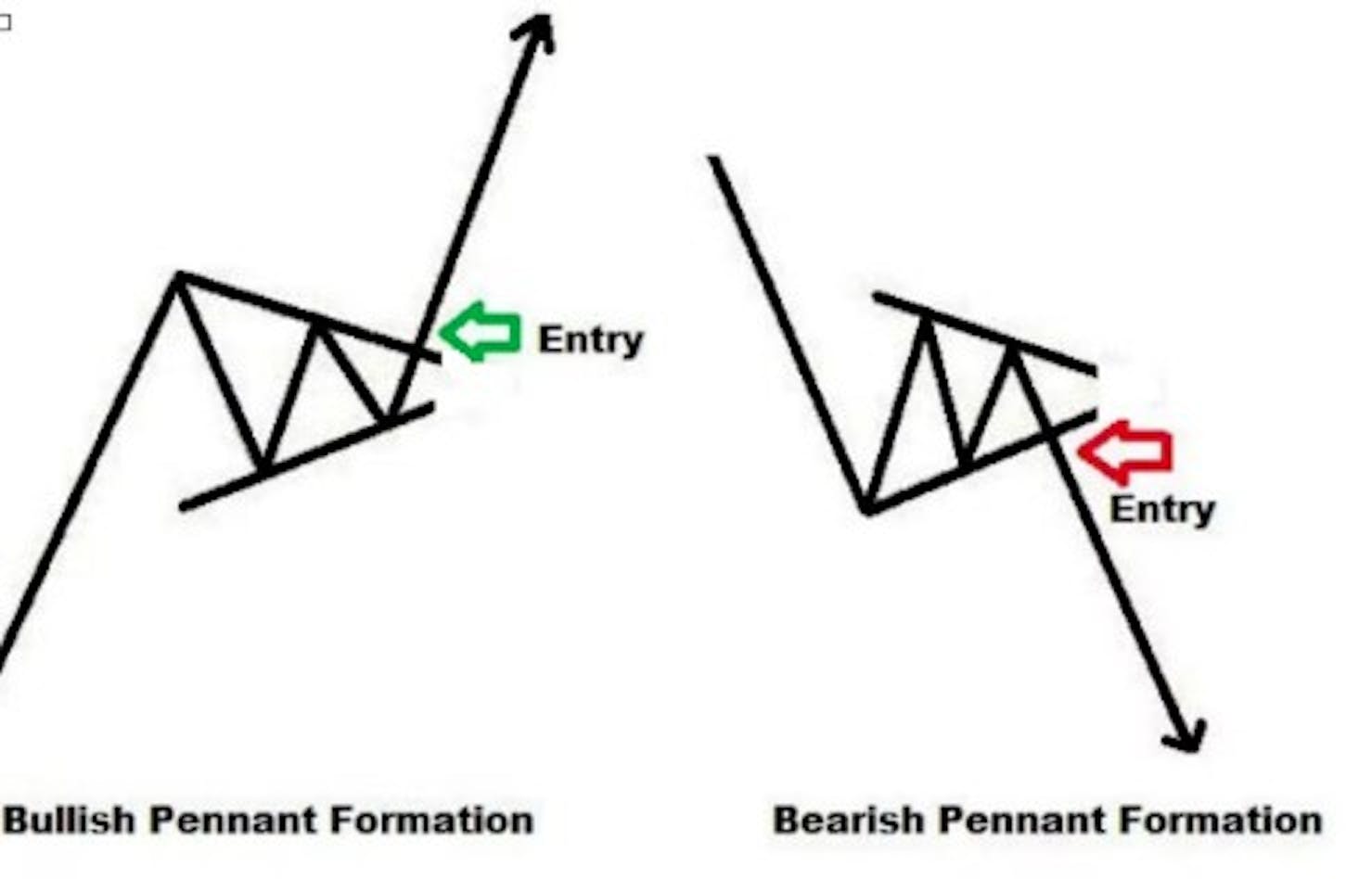 Trend Continuation Patterns: Flags, Pennants and Triangles 2025