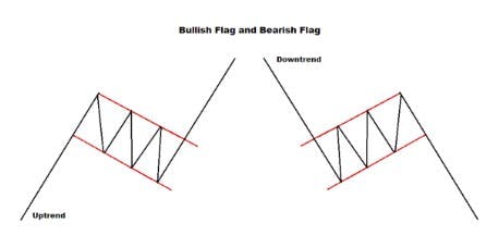 Trend Continuation Patterns: Flags, Pennants and Triangles 2025