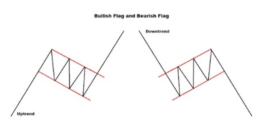 Trend Continuation Patterns: Flags, Pennants and Triangles 2025