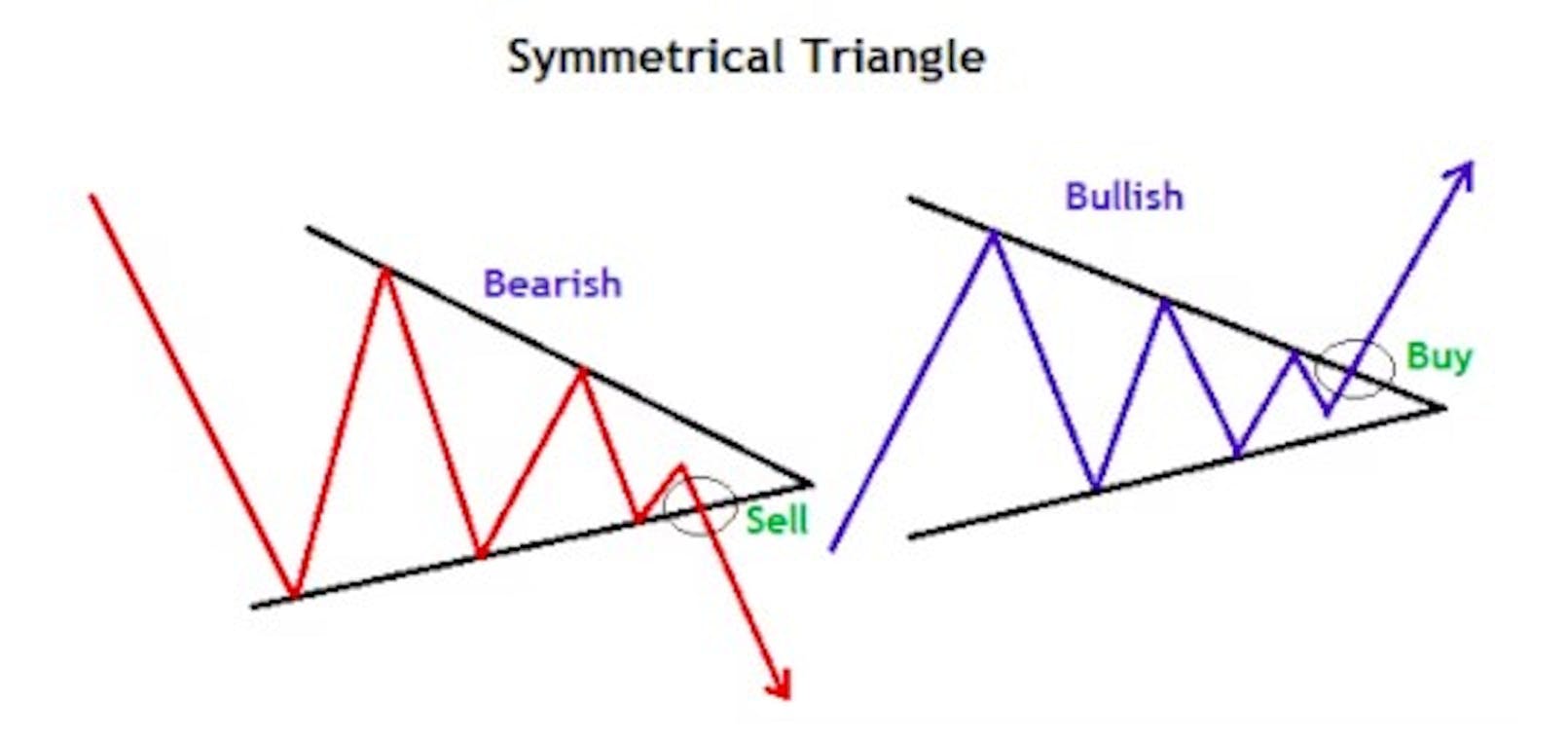 Trend Continuation Patterns: Flags, Pennants and Triangles 2025