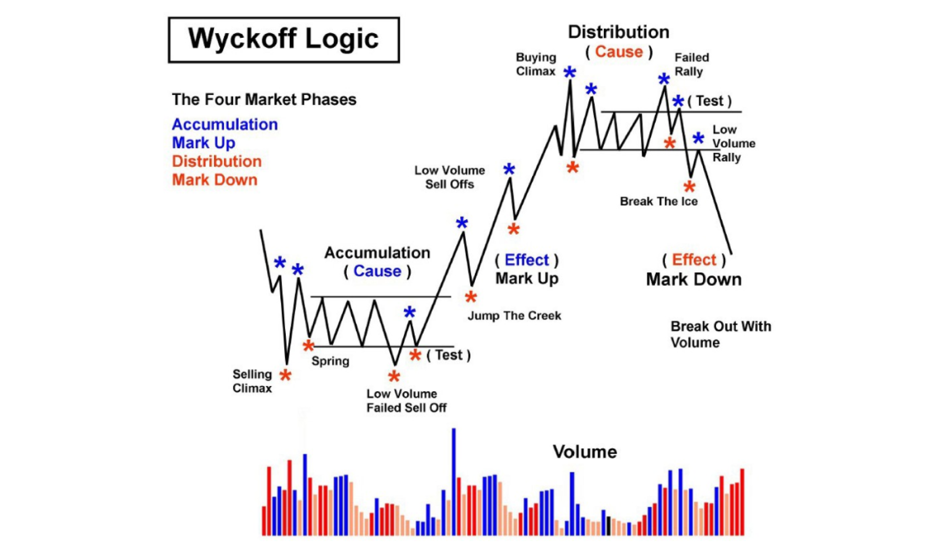 The Wyckoff Method Explained