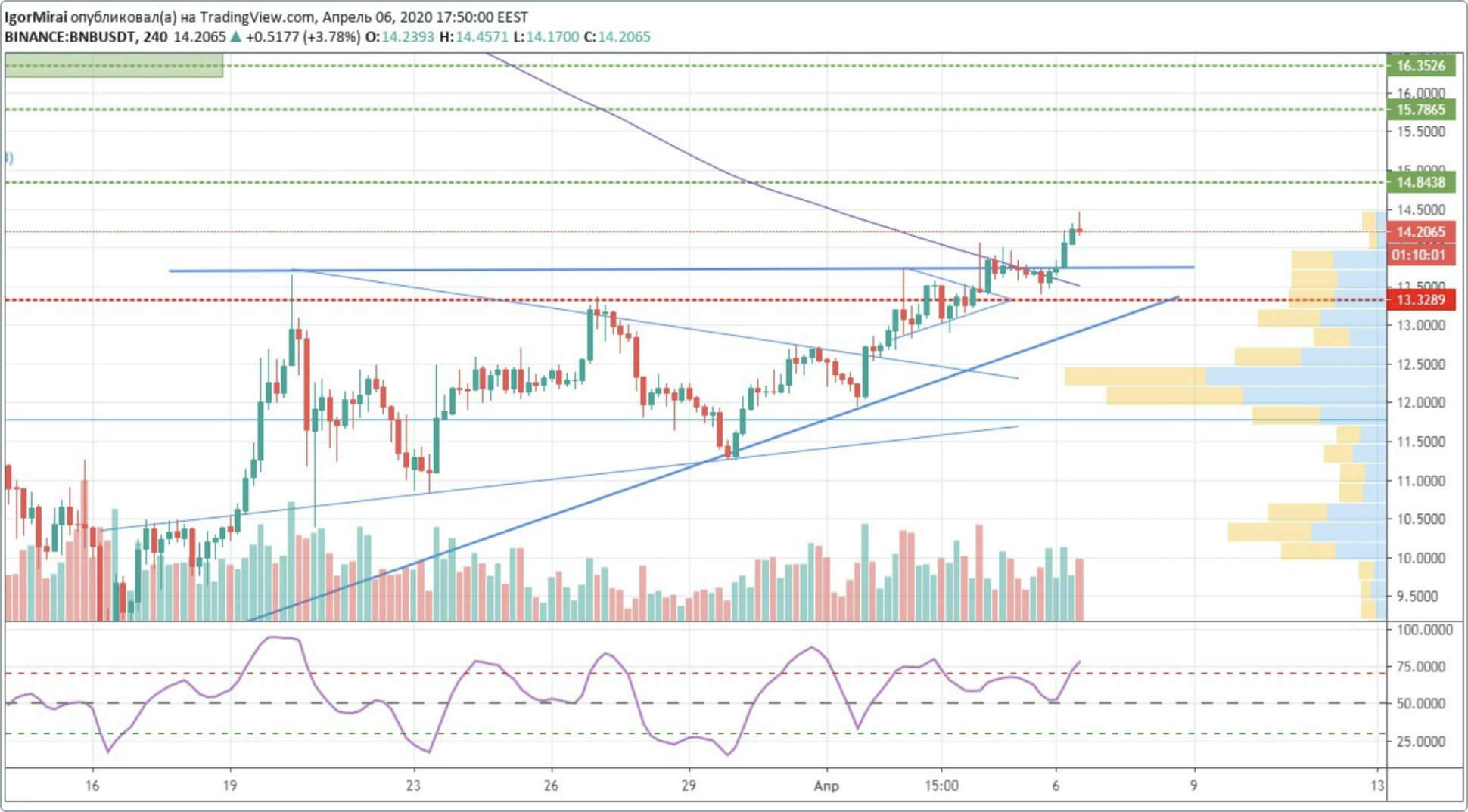 How do custom TradingView signals work?