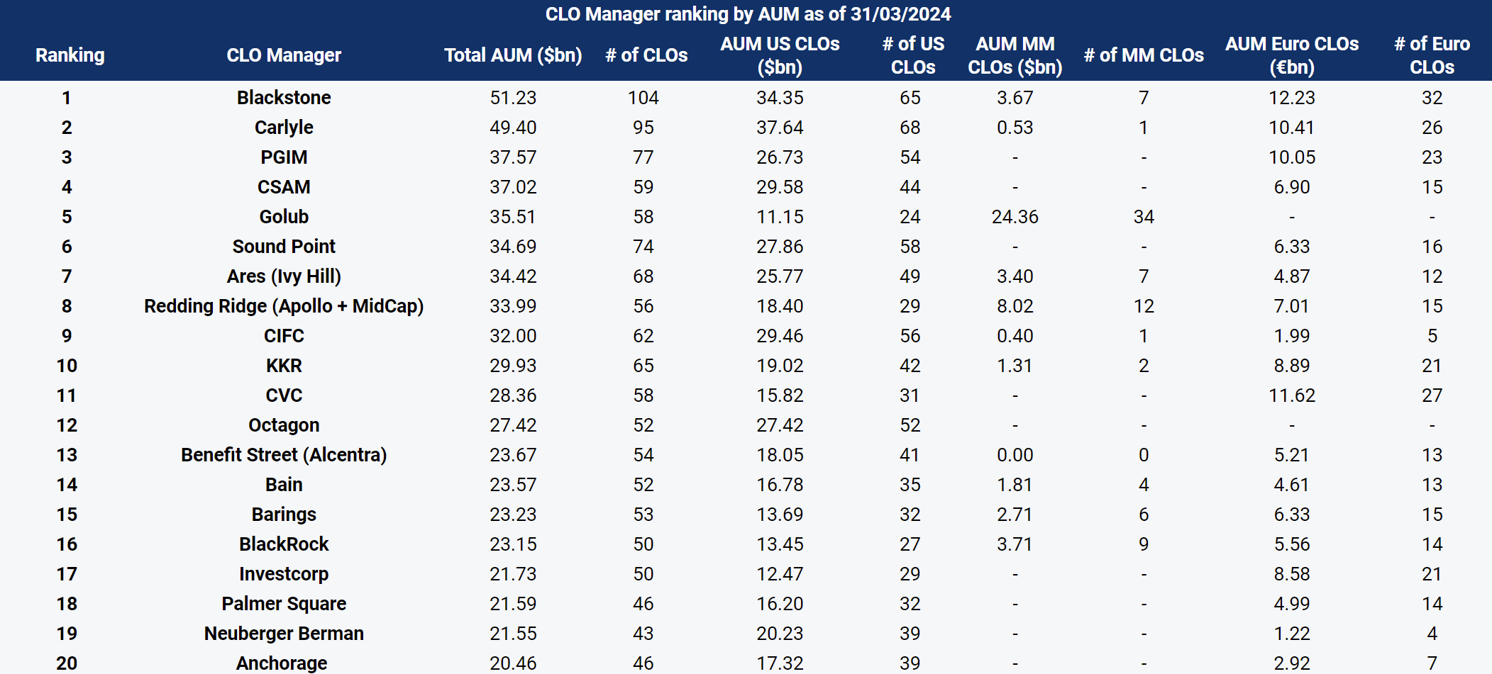 CLO manager AUM rankings Q1 24 — managers fight amortisation with new issuance