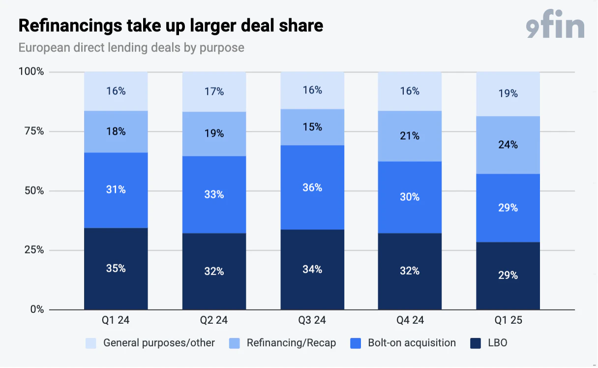 European Private Credit Data Review Q1 25 — Fitter and fewer
