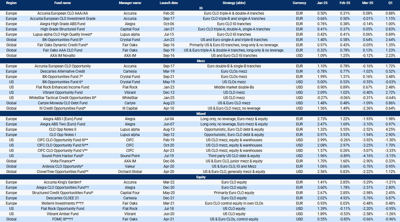 CLOs strong start to the year falters in March — Q1 25 CLO fund returns