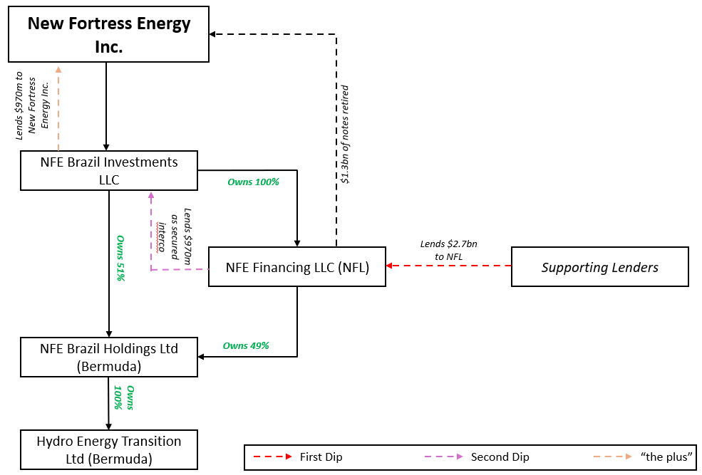 A look at distressed: New Fortress Energy, strategic assets and ...