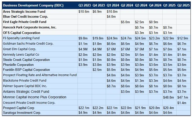 BDC exposure to First Brands — tracking which were in or out before ...