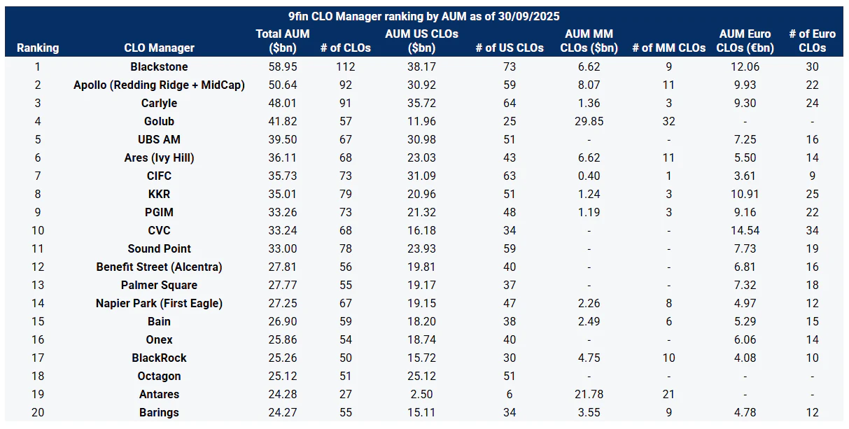 CLO manager AUM rankings Q3 25 — Napier Park rises to 14th with First ...