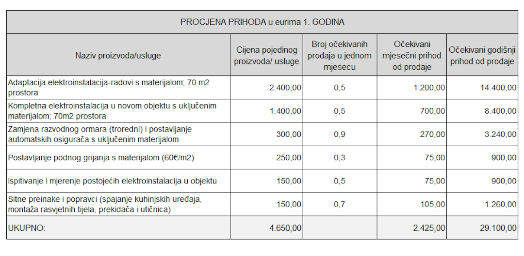 Poslovni plan primjer za d.o.o.: Plan prihoda i troškova za različite ...