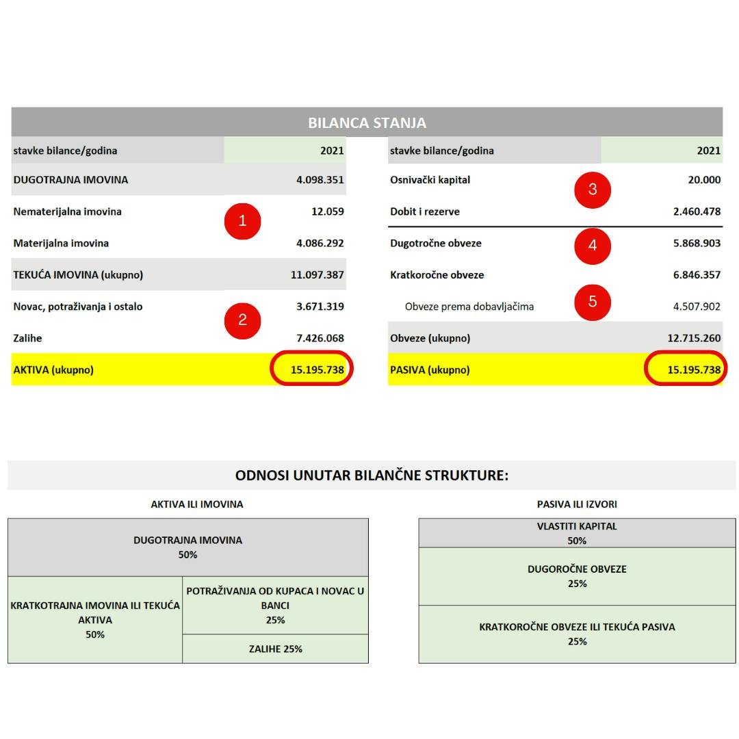 Zašto vlasnici poduzeća potpisuju bilancu stanja naslijepo? Naučite ...