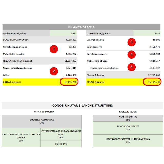 Kako čitati bilancu stanja? | ACJ AIMS