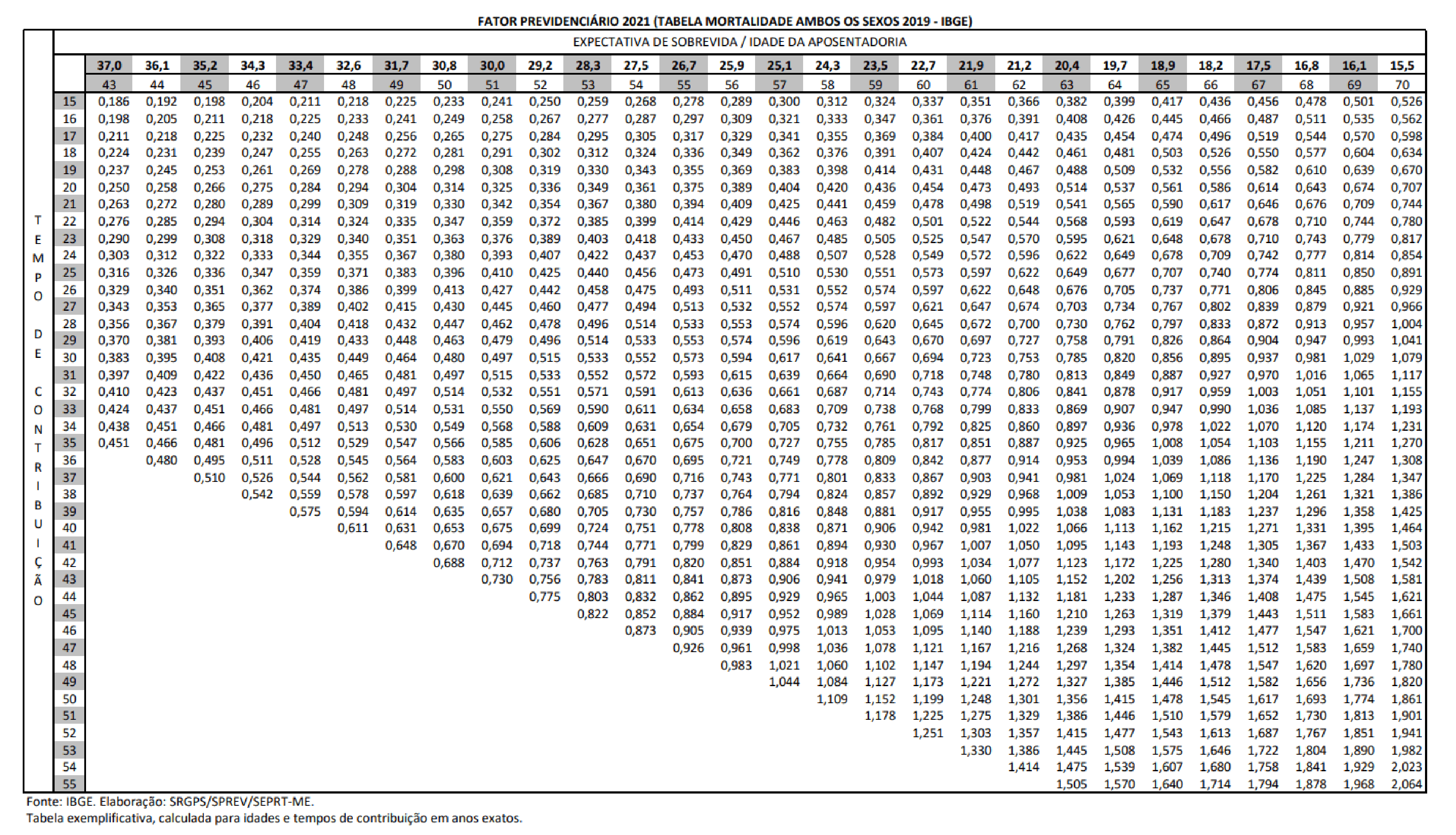 Consulte as tabelas do fator previdenciário de todos os anos