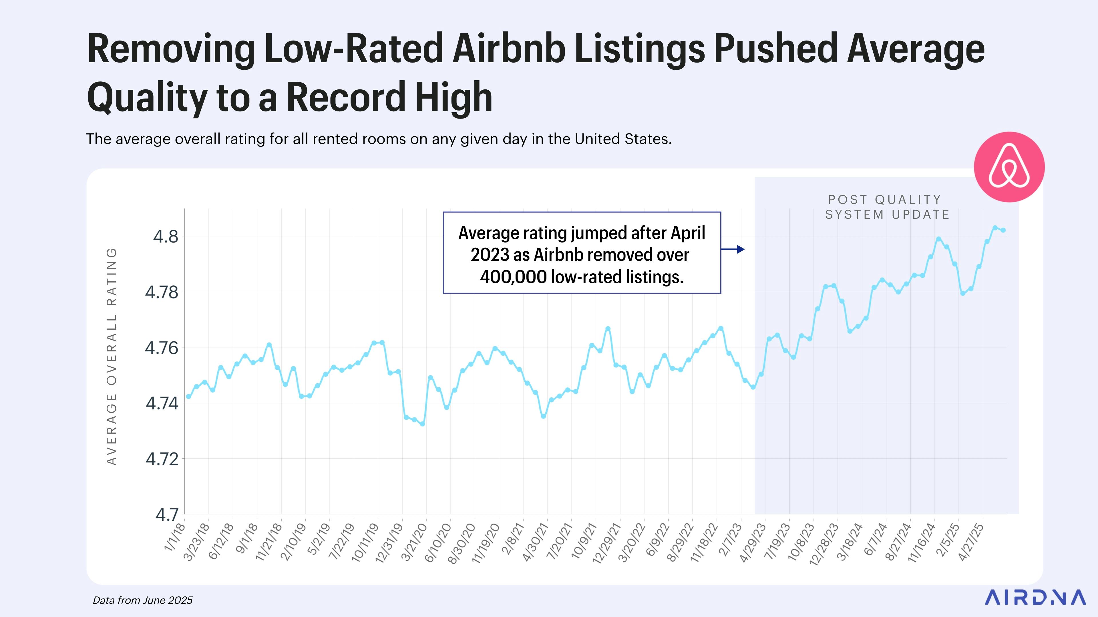 Airbnb Ratings Explained and Why 4 Stars Doesn’t Cut It