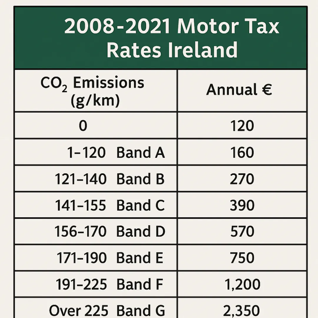 Car Tax Ireland 2026: Motor Tax Rates & How to Pay | Irish Tax Hub