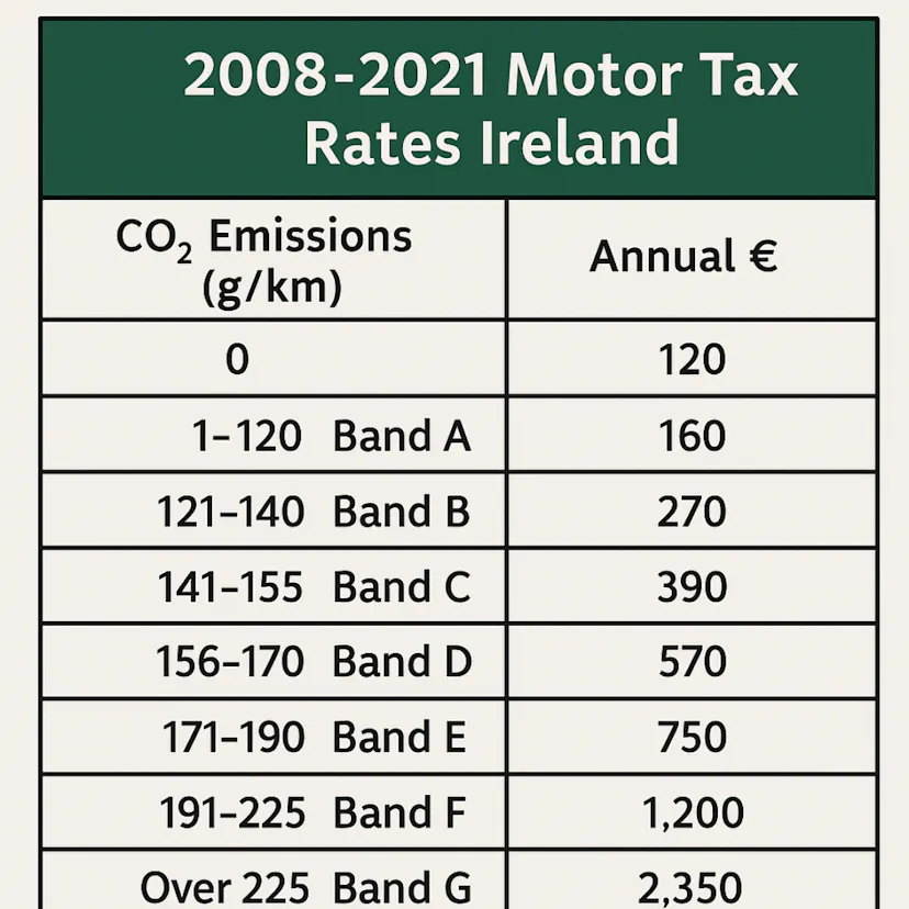 Car Tax Ireland 2026: Motor Tax Rates & How to Pay | Irish Tax Hub