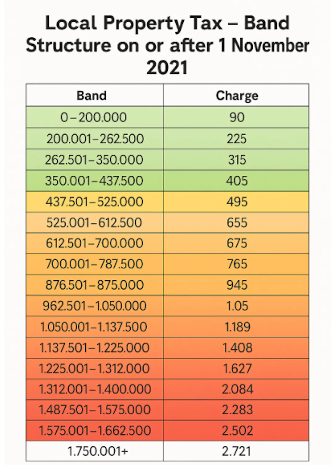 Irish Tax Hub | Local Property Tax (LPT) Ireland 2025 | Rates & Bands