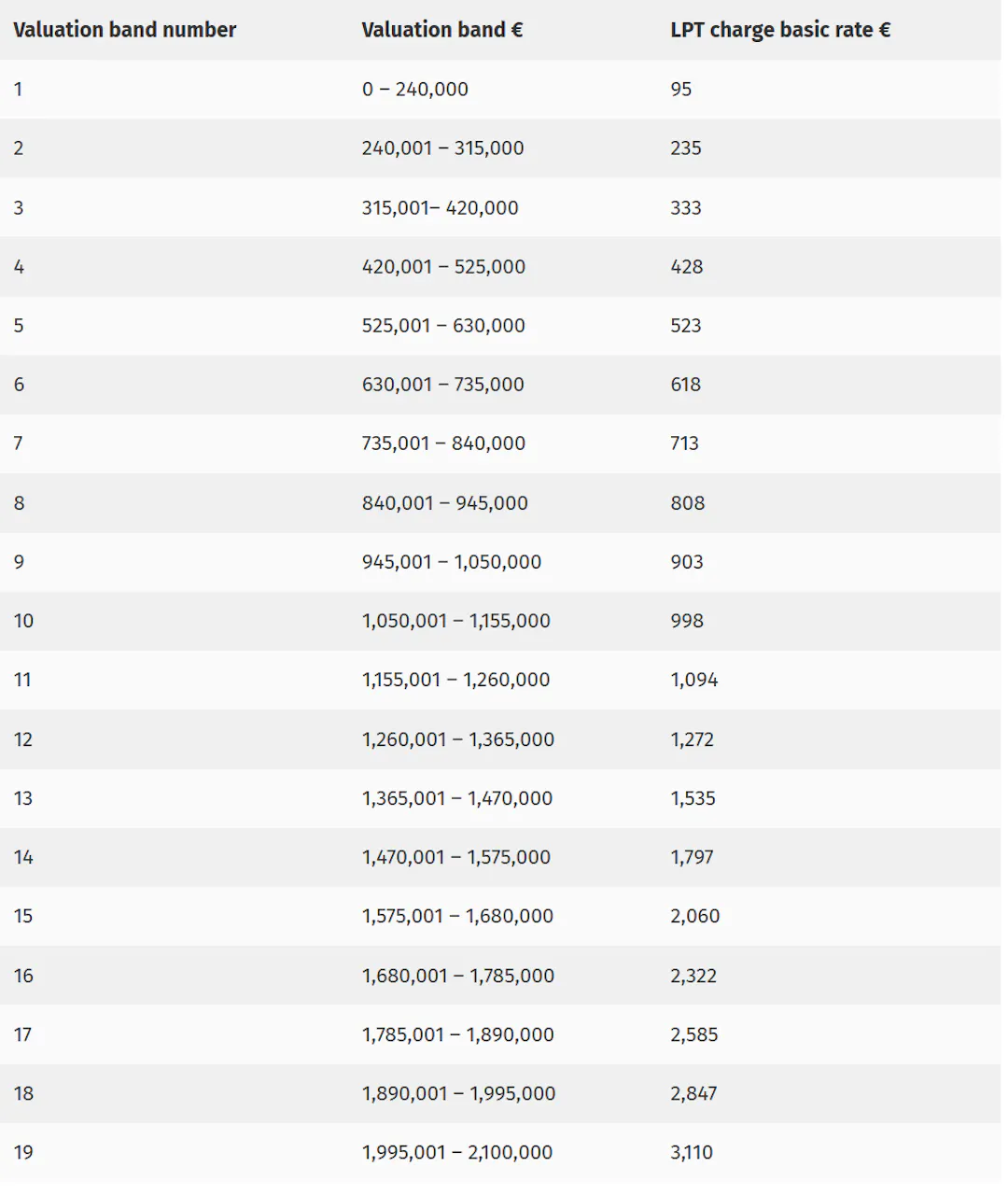 LPT Bands Ireland 2026: Property Tax Rates & Guide | Irish Tax Hub