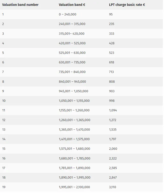LPT Bands Ireland 2026: Property Tax Rates & Guide | Irish Tax Hub
