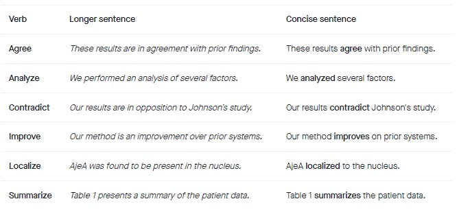 Powerful Verbs in Your Academic and Scientific Writing | AJE