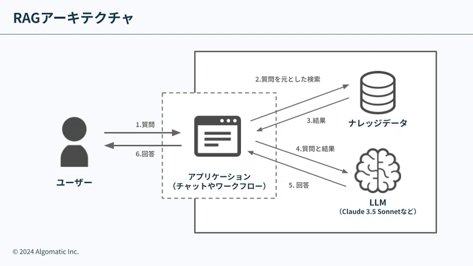 RAGによる社内データ利活用〜社内システム編｜AlgoMagazine