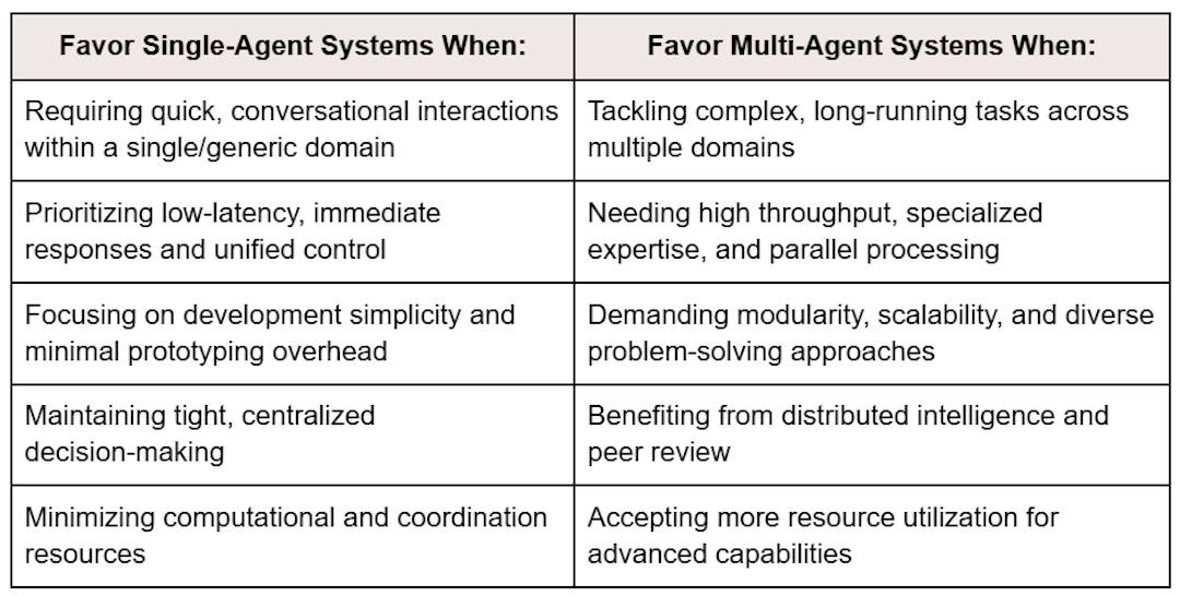 Single-Agent vs. Multi-Agent