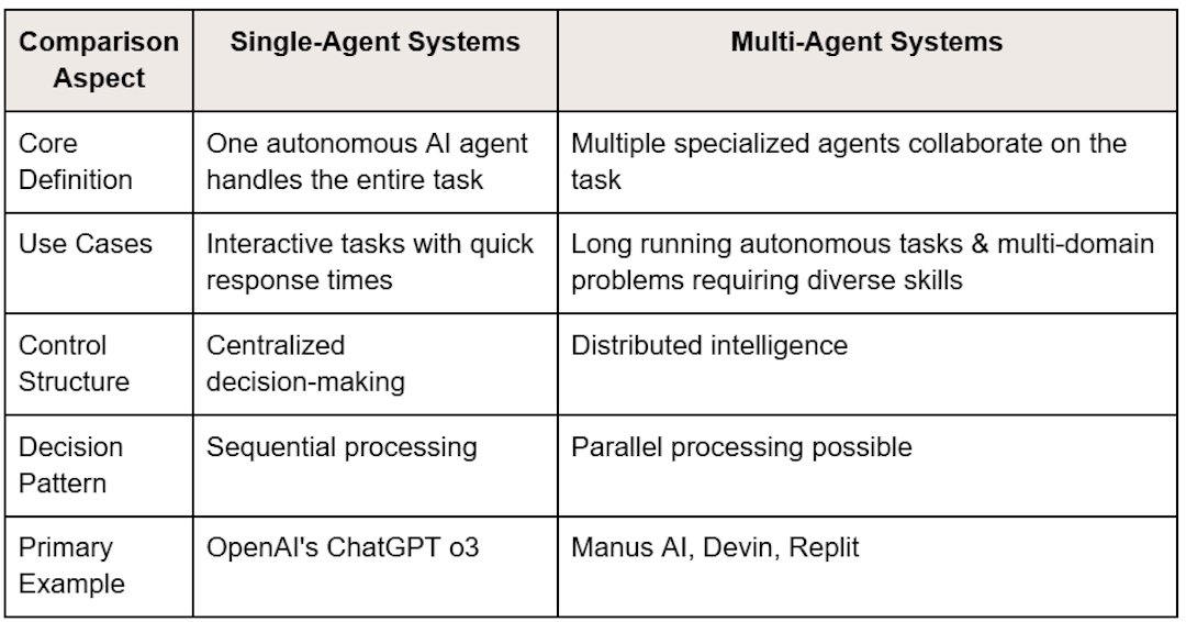 Single-Agent vs. Multi-Agent